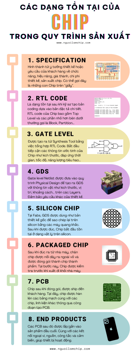 [Infographic] – Các dạng tồn tại của Chip trong Quy trình sản xuất ...